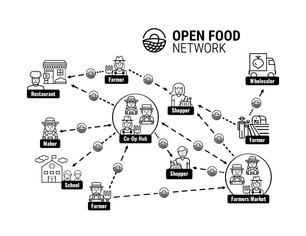 About the Open Food Network UK